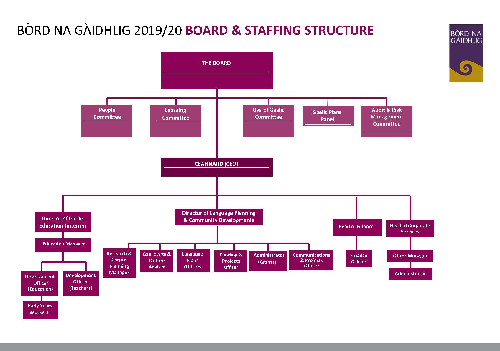 Staffing – Bòrd na Gàidhlig